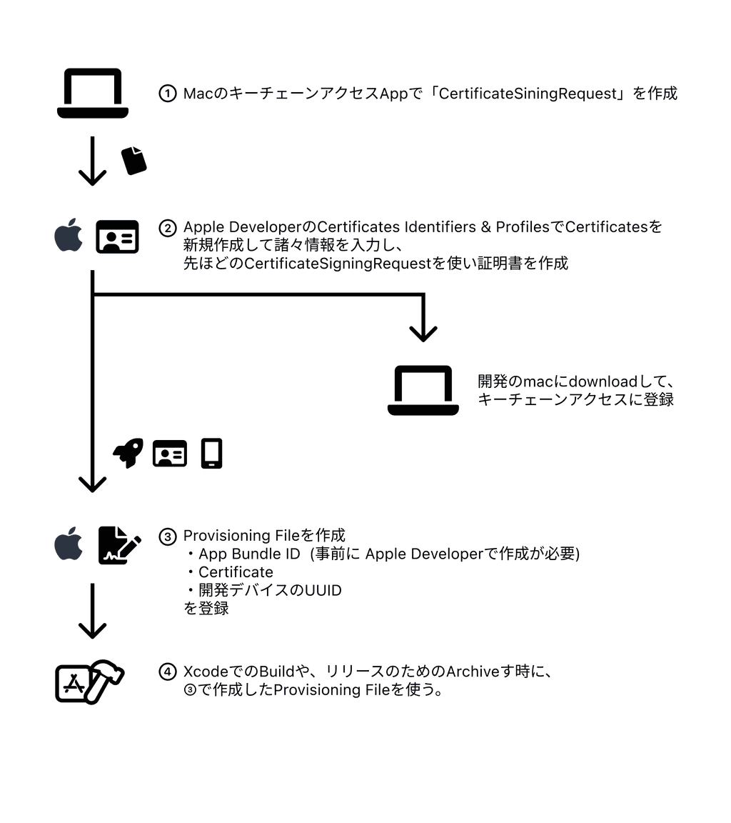 iOS Distribution証明書を更新して！と言われた時のやつ。 手動で対応してたら混乱した。 - vomit
